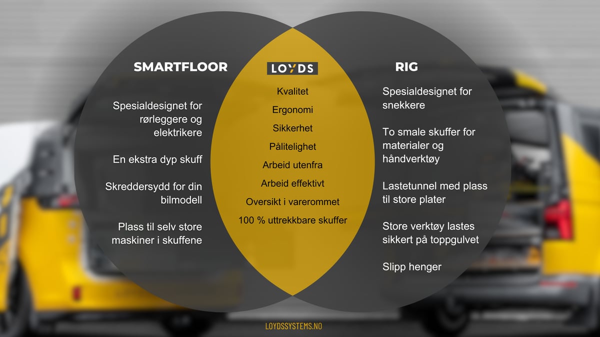 RIG vs. SMARTFLOOR – Finn den perfekte bilinnredningen for ditt behov